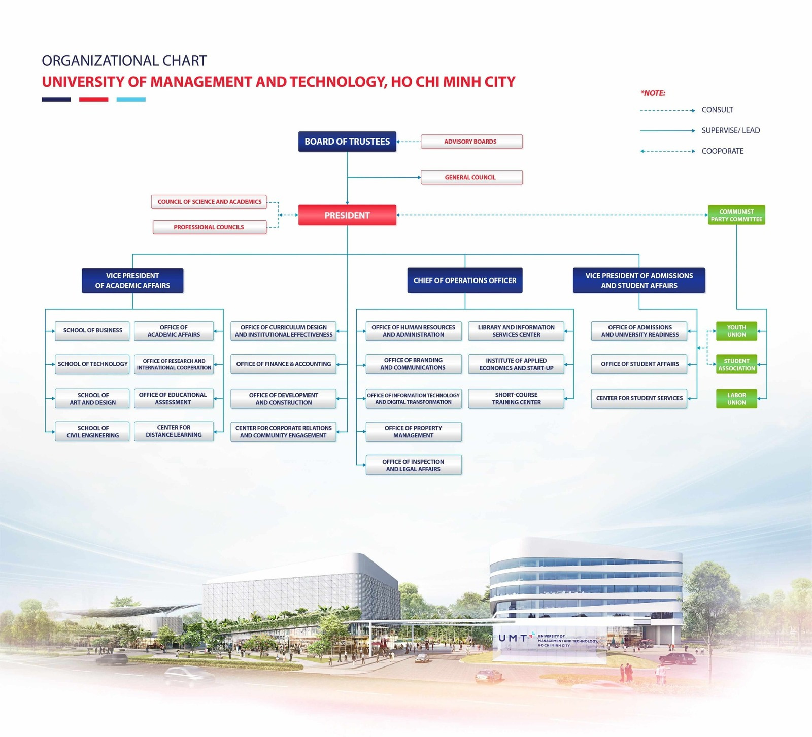 Organizational chart